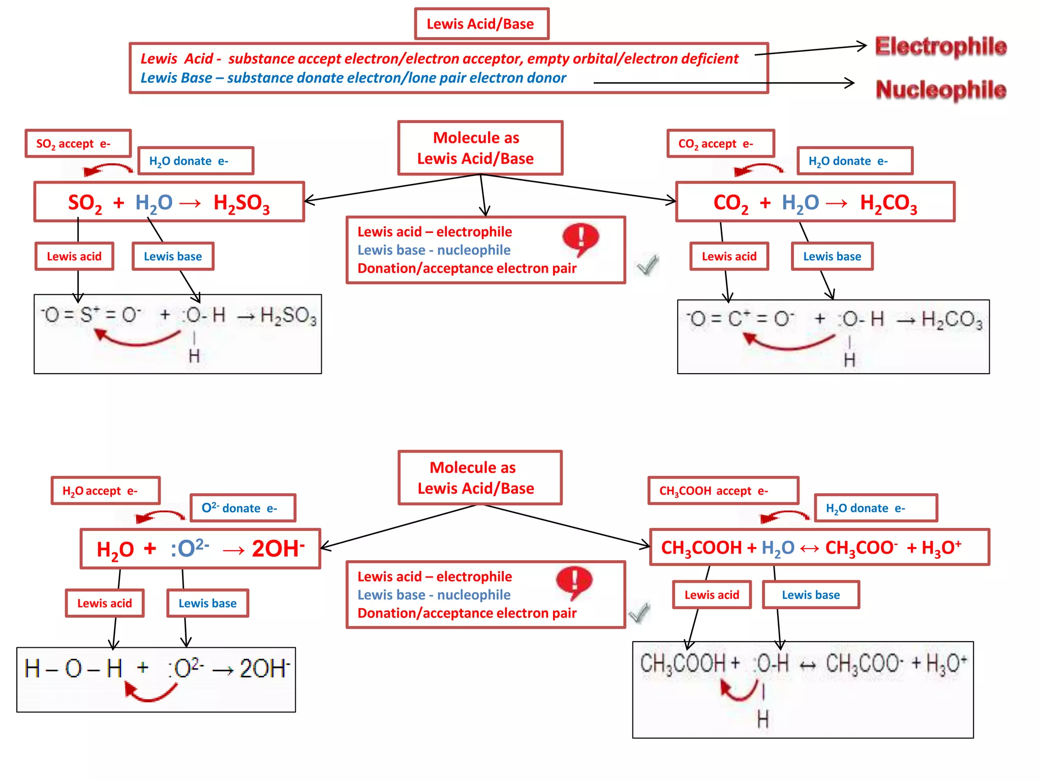 IB Chemistry on Arrhenius, Bronsted Lowry Conjugate Acid Base Pair and ...