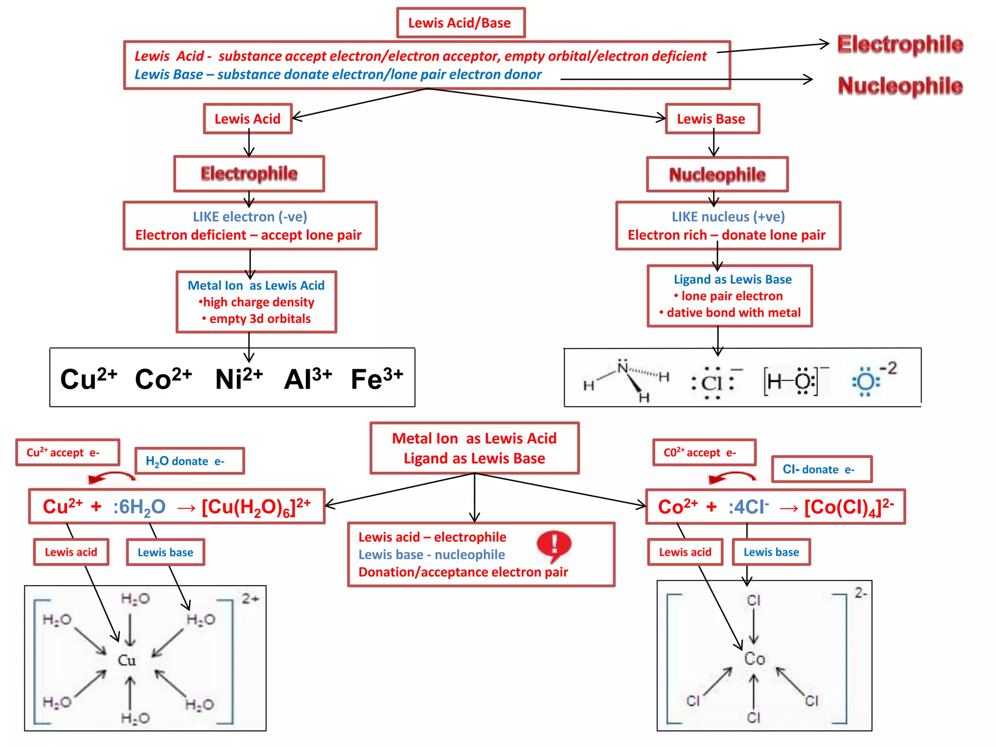 IB Chemistry on Arrhenius, Bronsted Lowry Conjugate Acid Base Pair and ...