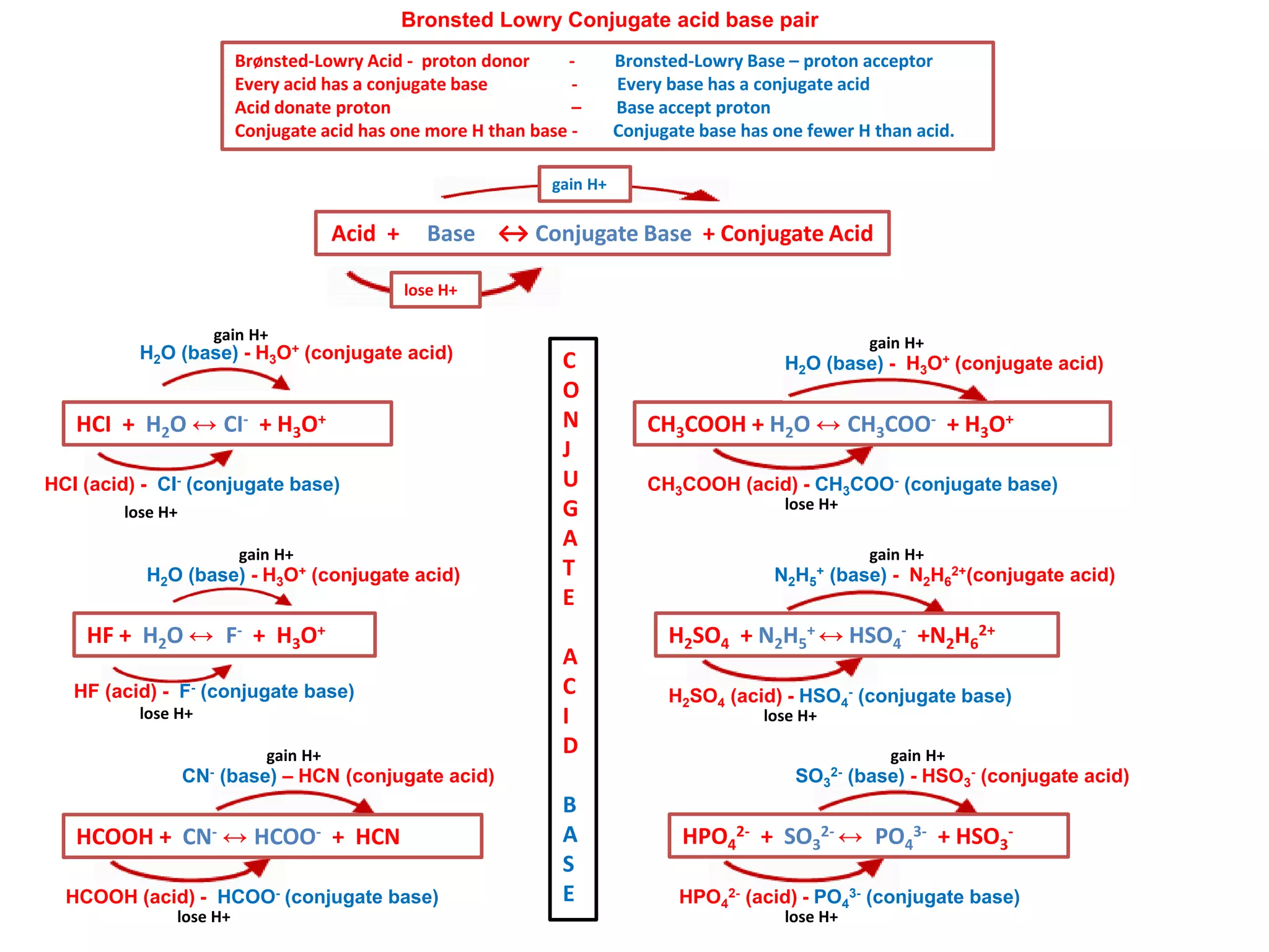 IB Chemistry on Arrhenius, Bronsted Lowry Conjugate Acid Base Pair and Lewis Acid | PPT