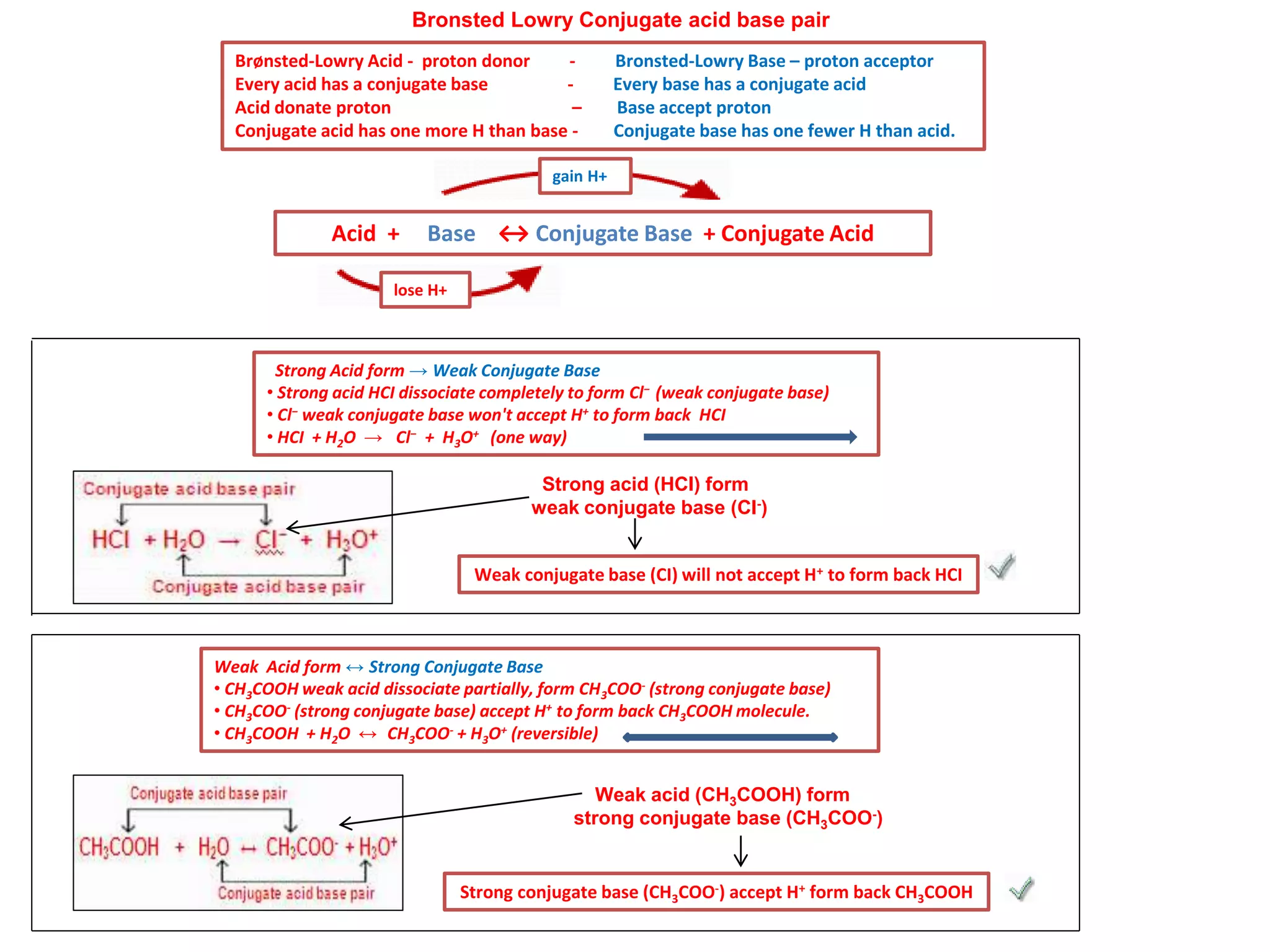 IB Chemistry on Arrhenius, Bronsted Lowry Conjugate Acid Base Pair and ...