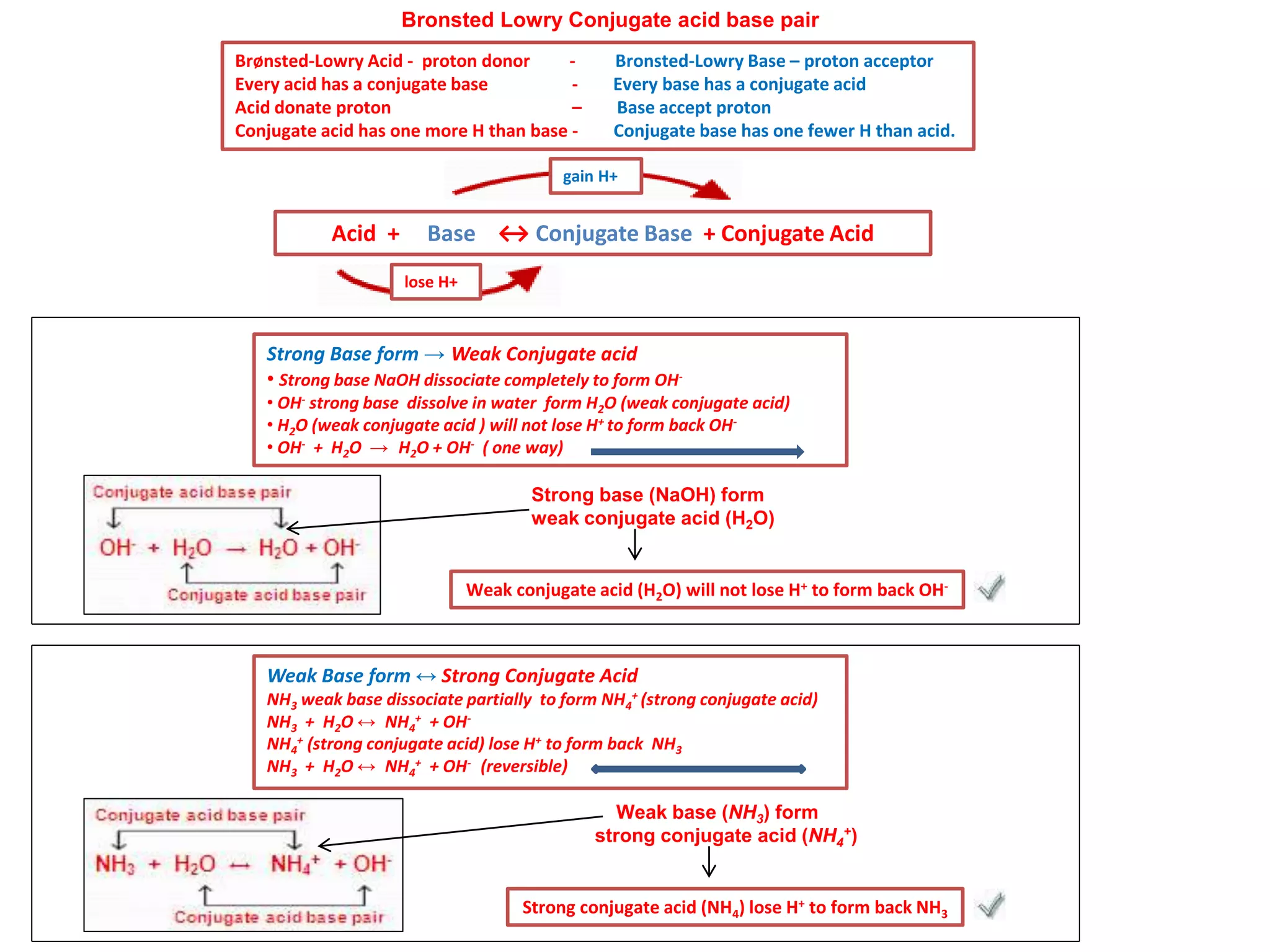 IB Chemistry on Arrhenius, Bronsted Lowry Conjugate Acid Base Pair and ...
