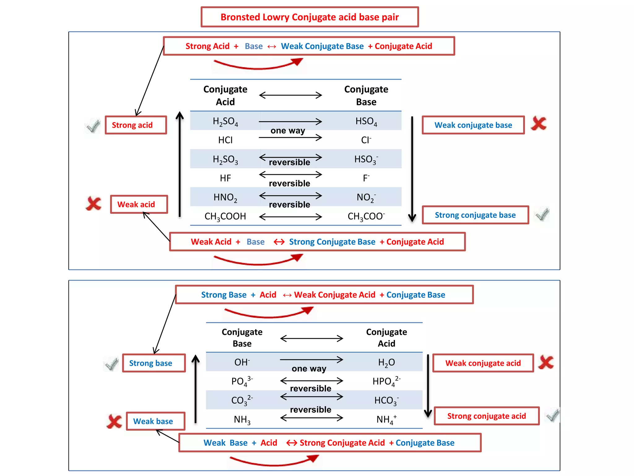 IB Chemistry on Arrhenius, Bronsted Lowry Conjugate Acid Base Pair and ...