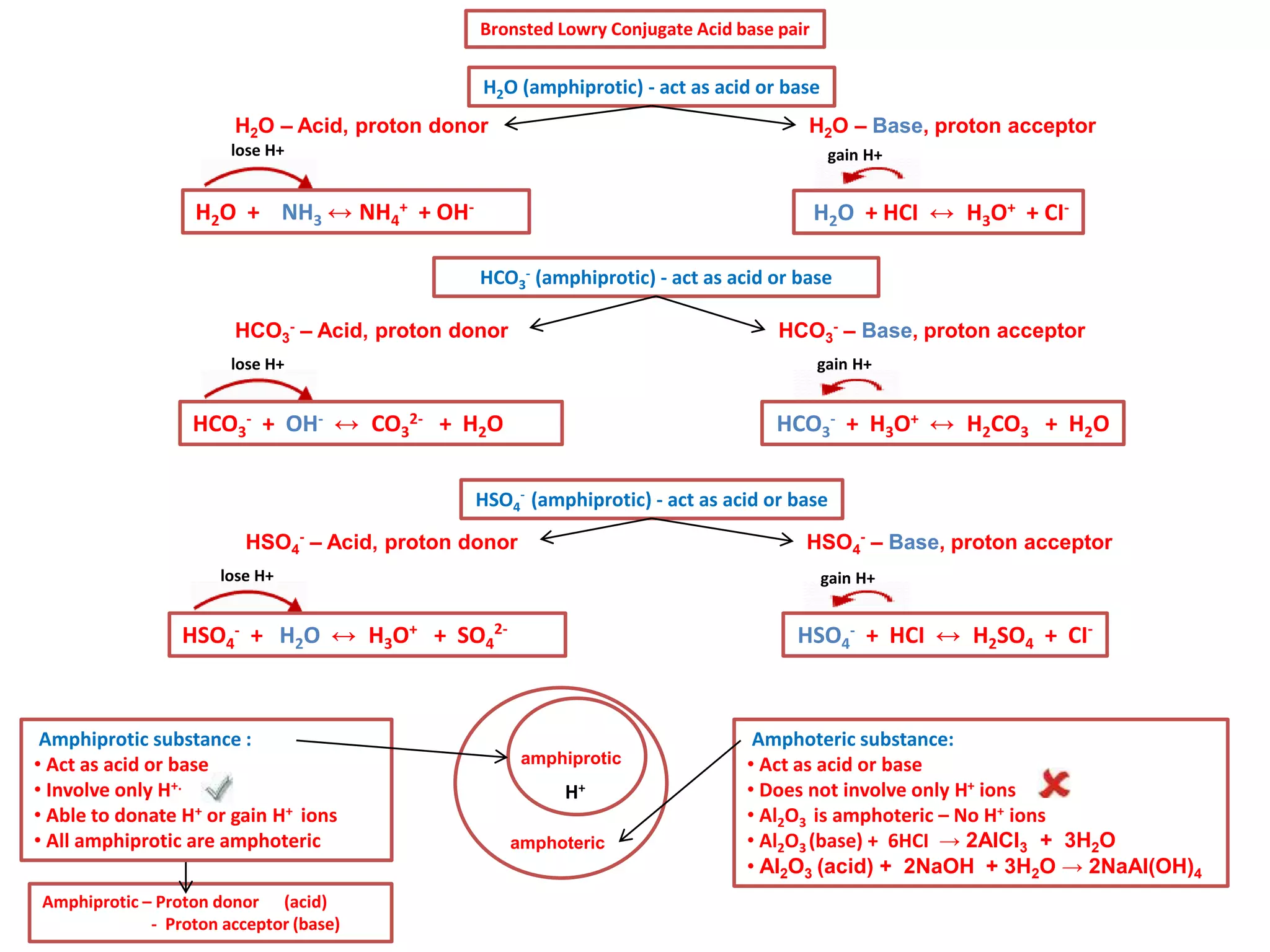IB Chemistry on Arrhenius, Bronsted Lowry Conjugate Acid Base Pair and ...