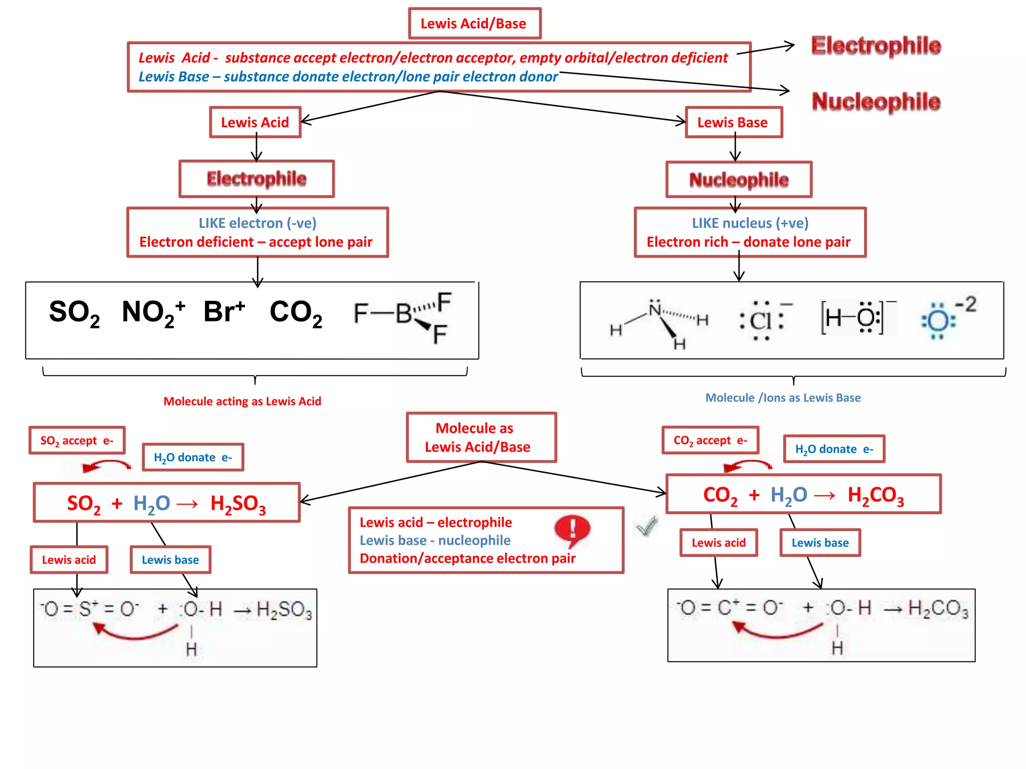 IB Chemistry on Arrhenius, Bronsted Lowry Conjugate Acid Base Pair and ...