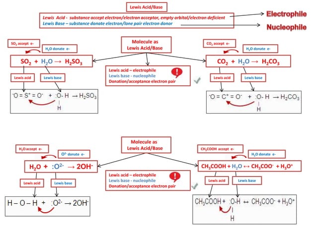 IB Chemistry on Arrhenius, Bronsted Lowry Conjugate Acid Base Pair and ...