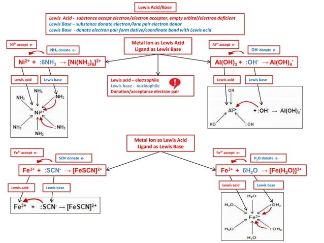 IB Chemistry on Arrhenius, Bronsted Lowry Conjugate Acid Base Pair and ...