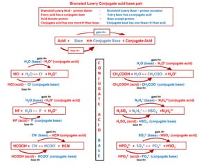IB Chemistry on Arrhenius, Bronsted Lowry Conjugate Acid Base Pair and ...