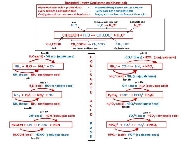 IB Chemistry on Arrhenius, Bronsted Lowry Conjugate Acid Base Pair and ...