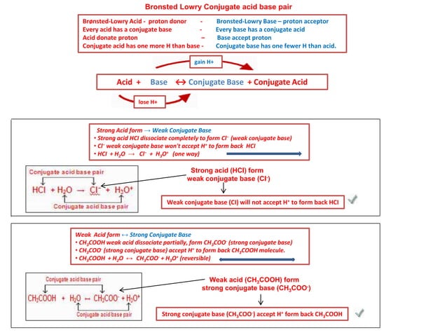 IB Chemistry on Arrhenius, Bronsted Lowry Conjugate Acid Base Pair and Lewis Acid | PPT