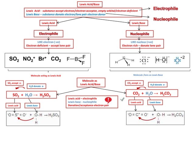 IB Chemistry on Arrhenius, Bronsted Lowry Conjugate Acid Base Pair and ...