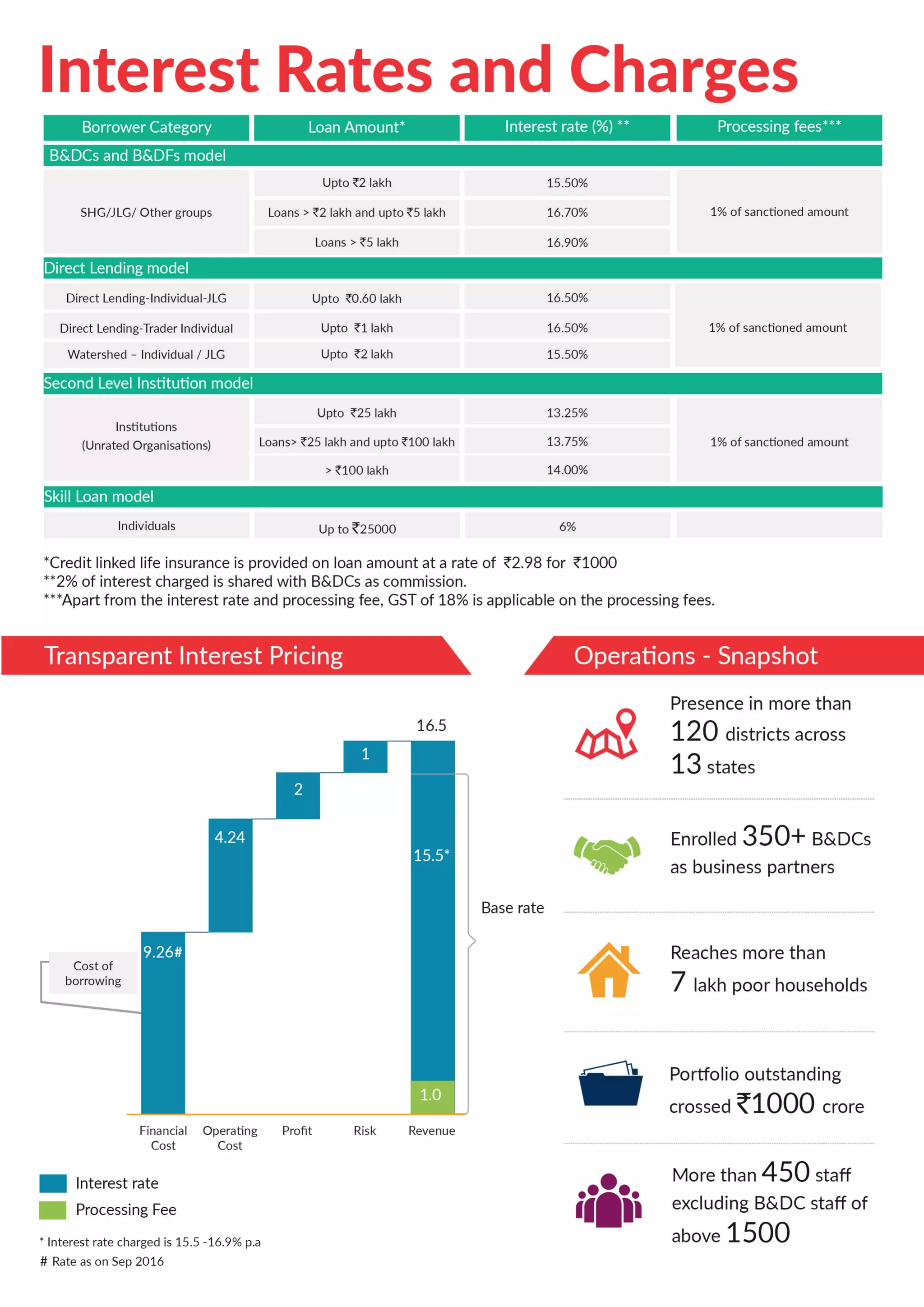 NABFINS -Corporate Brochure | PDF