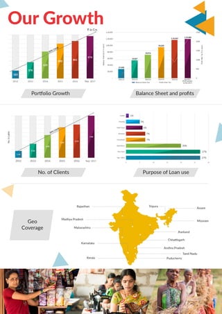 NABFINS -Corporate Brochure | PDF