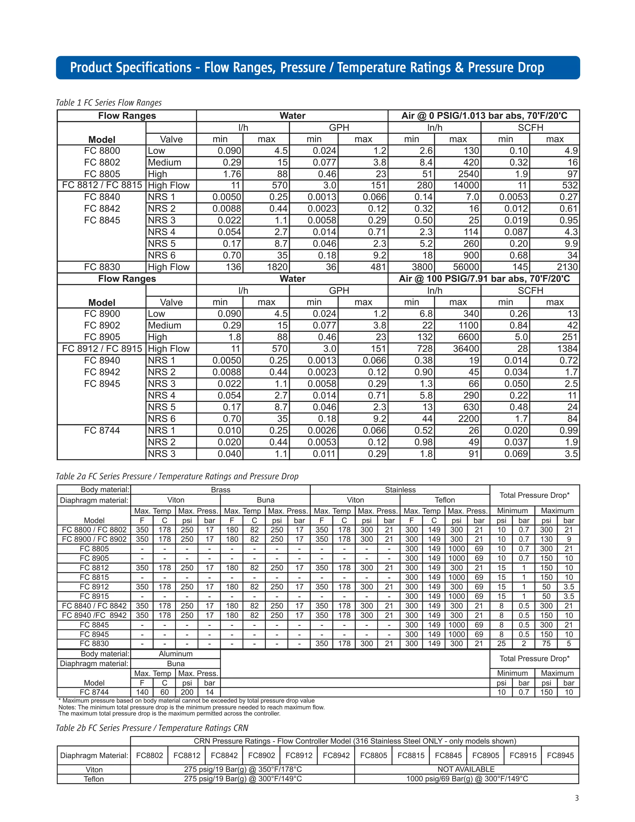 Bubbler Method Liquid Tank Level Measurement Instruments | PDF