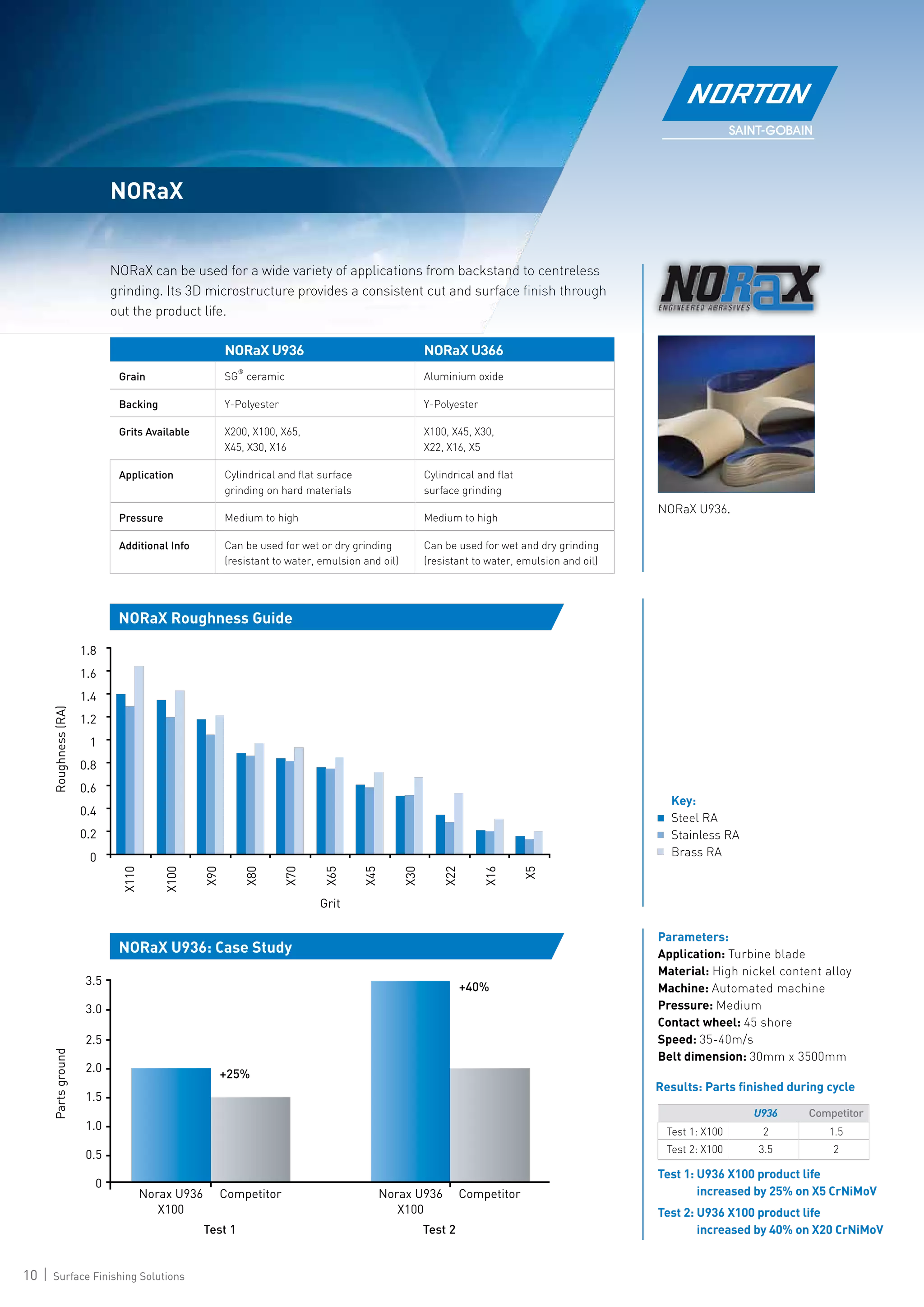 Broschyr Norton R279 slipband | PDF