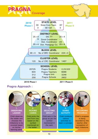 Brosher pragna projects | PDF