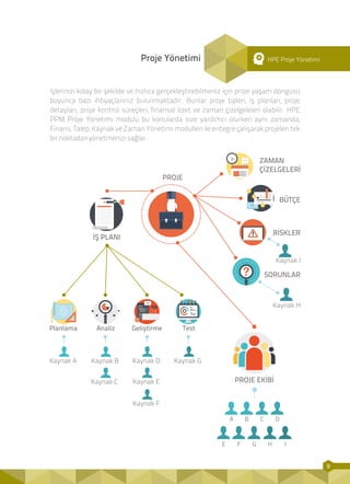 HPE Project and Portfolio Management Services by 4S | PDF