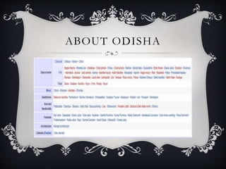 Brouchur of odisha | PPT