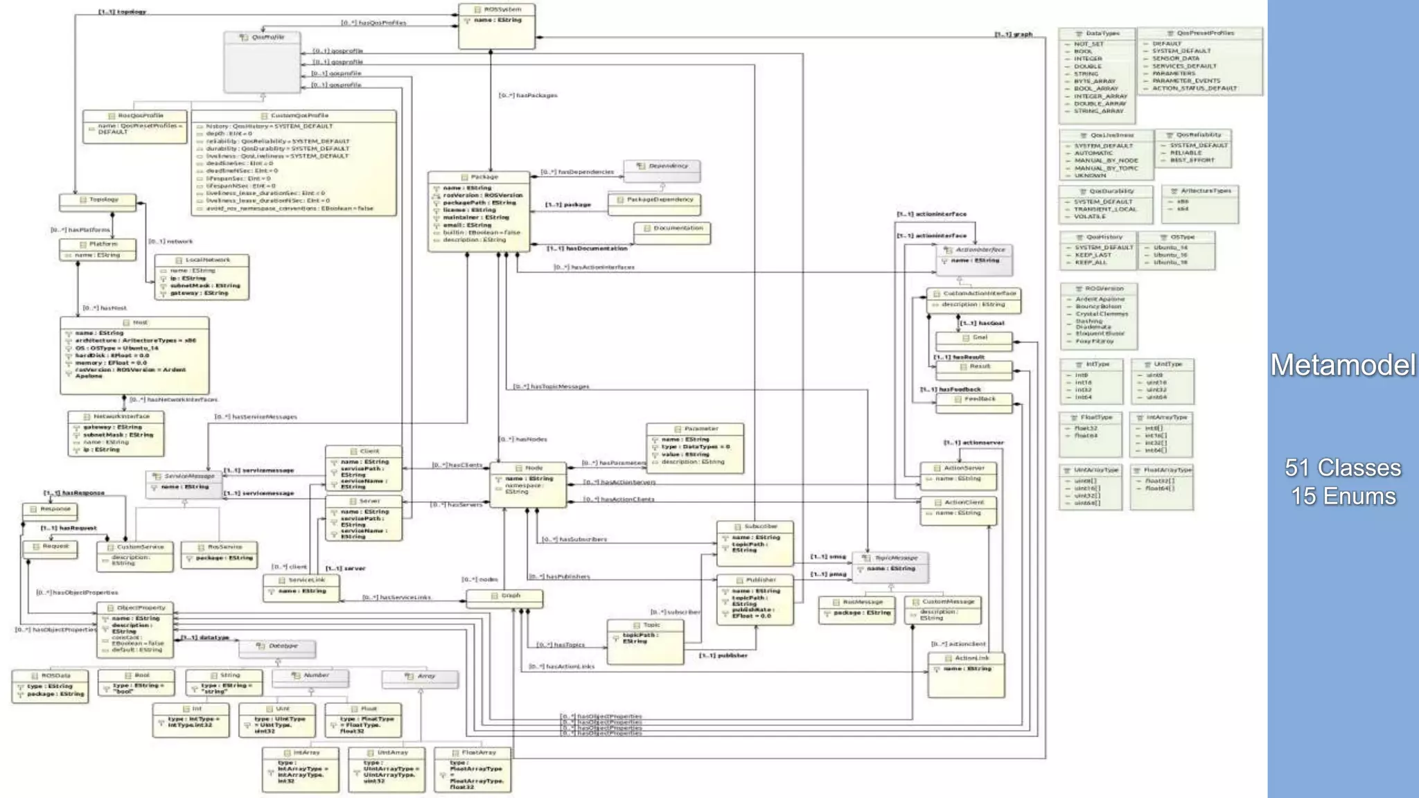 Automatic ROS2 systems generation via model-driven engineering (MDE) software techniques | PPTX