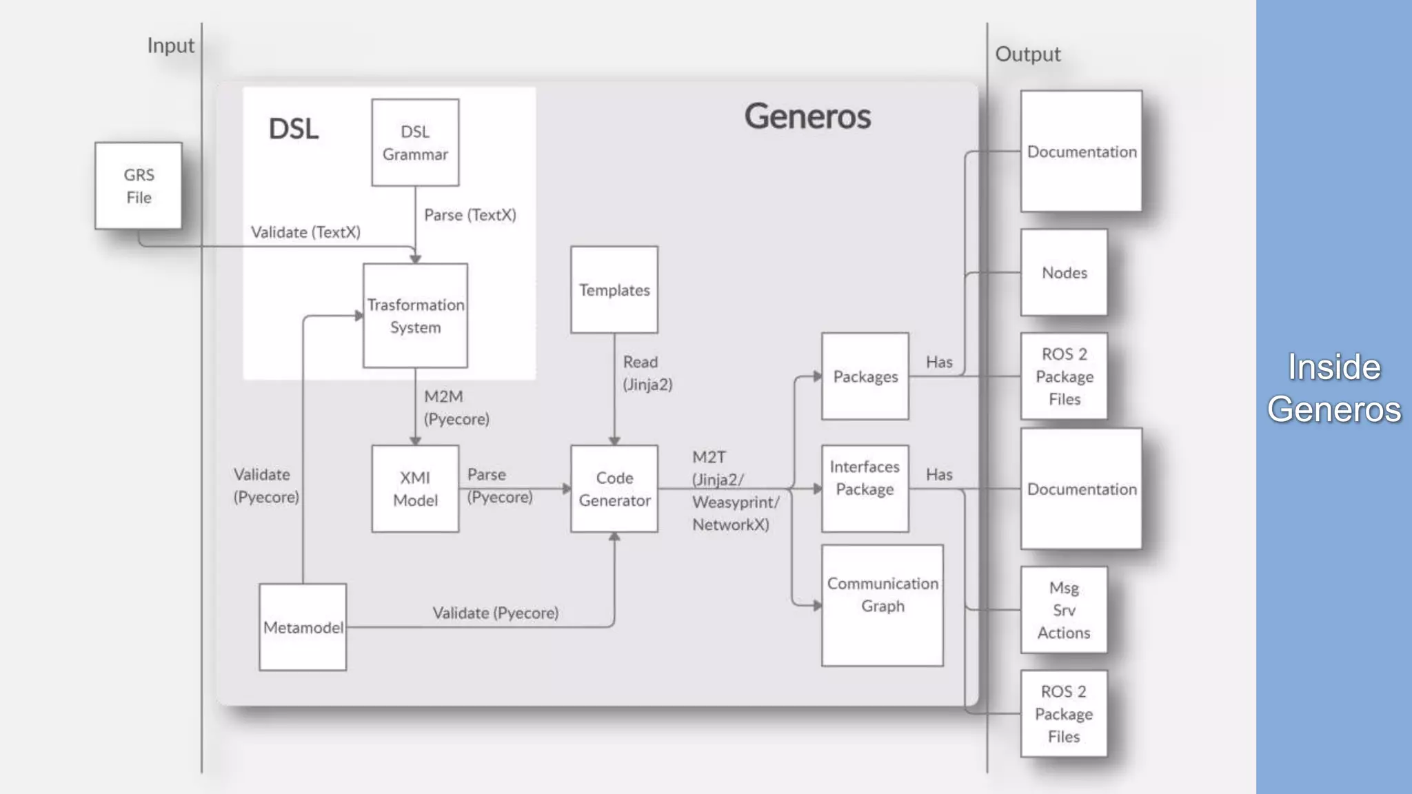 Automatic ROS2 systems generation via model-driven engineering (MDE) software techniques | PPTX