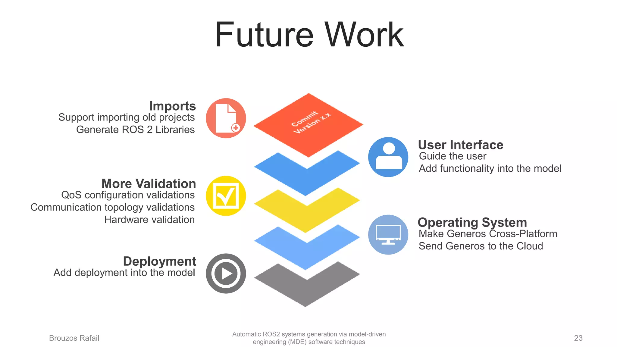 Automatic ROS2 systems generation via model-driven engineering (MDE) software techniques | PPT