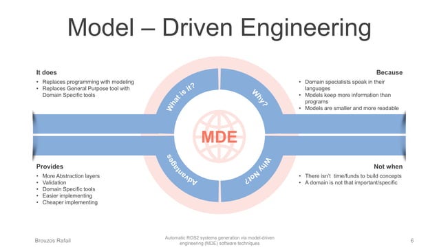Automatic ROS2 systems generation via model-driven engineering (MDE) software techniques | PPT