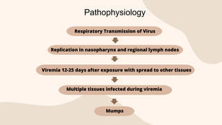 Communicable Disease Mumps Community Health Nursing | PPTX