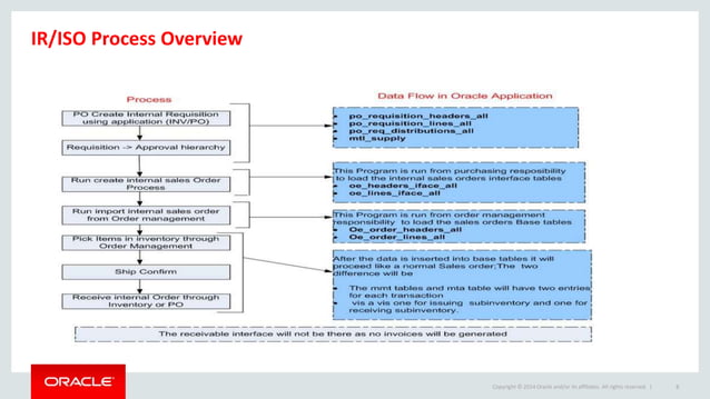 Internal_Requisition-Internal_Sales_Order.pptx | Logistics | Business