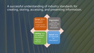 Information Architecture in the Workplace | PPT