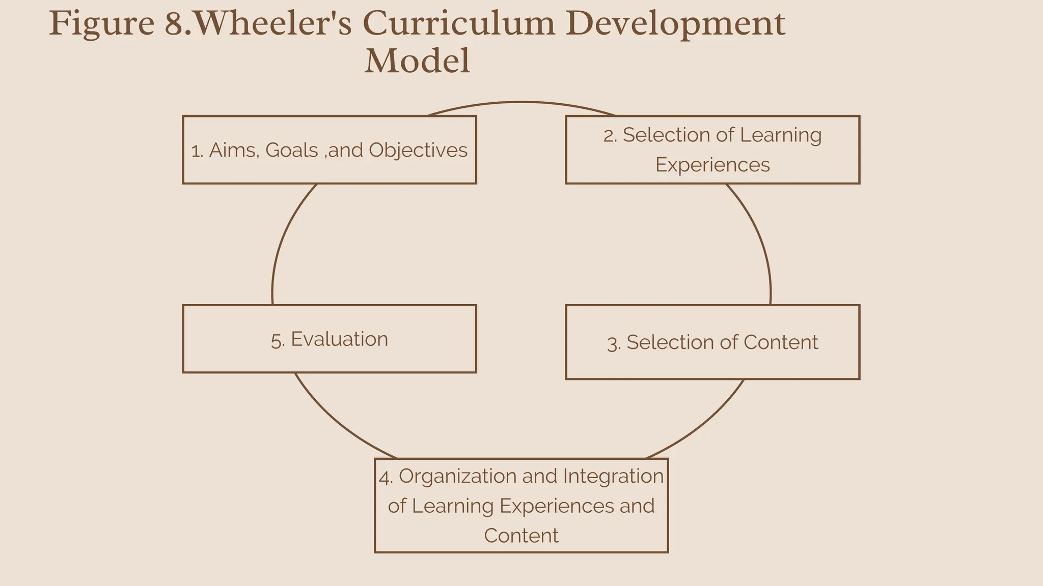 Chapter 4: Curriculum Development in Prof ed 4 | PDF