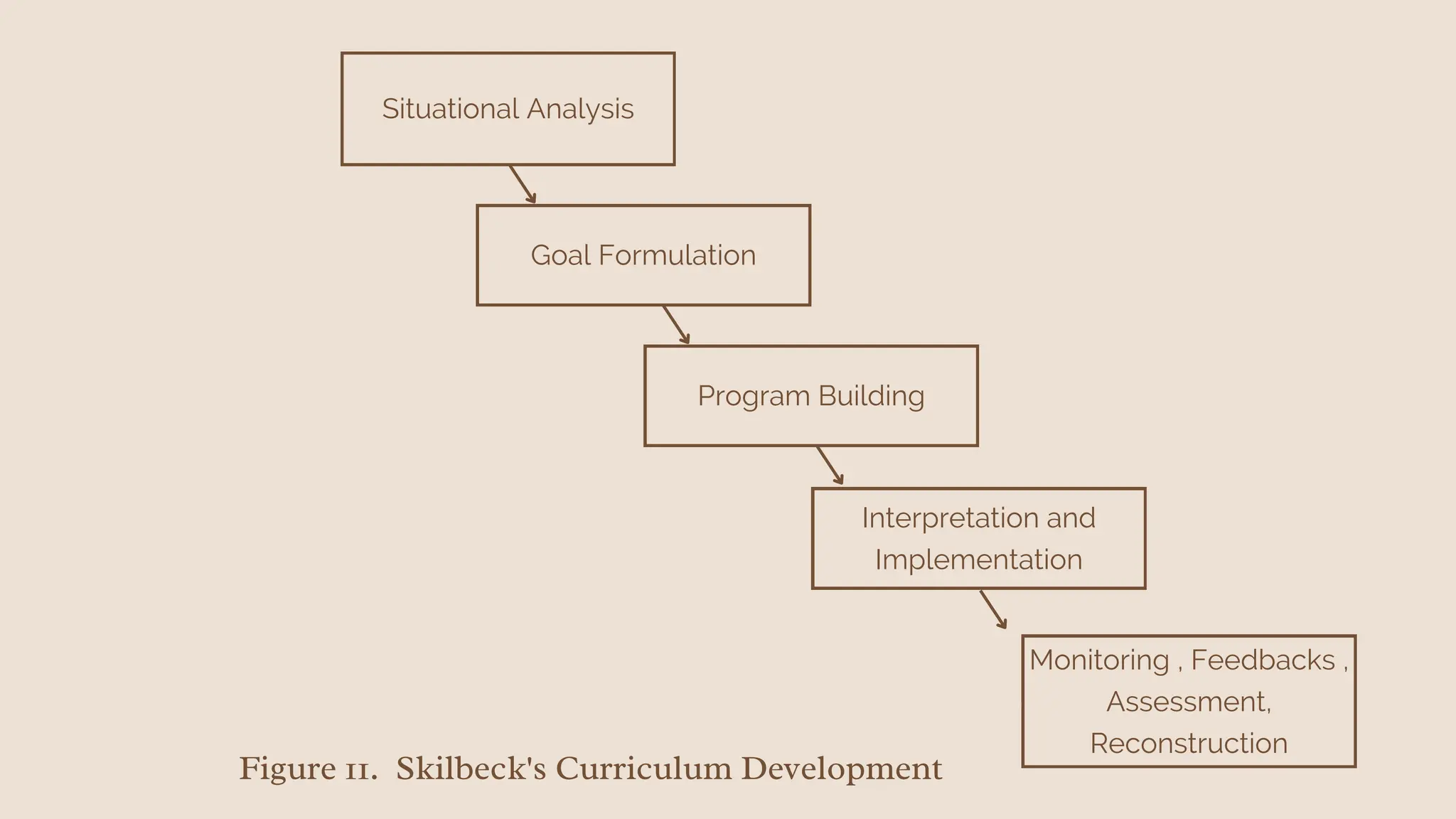 Chapter 4: Curriculum Development in Prof ed 4 | PDF
