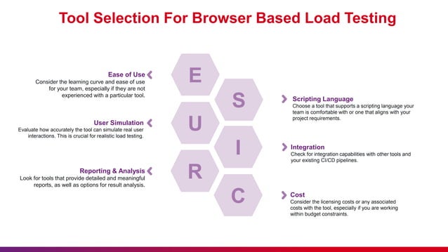 Browser Based Load Testing With Grafana K6 Ppt