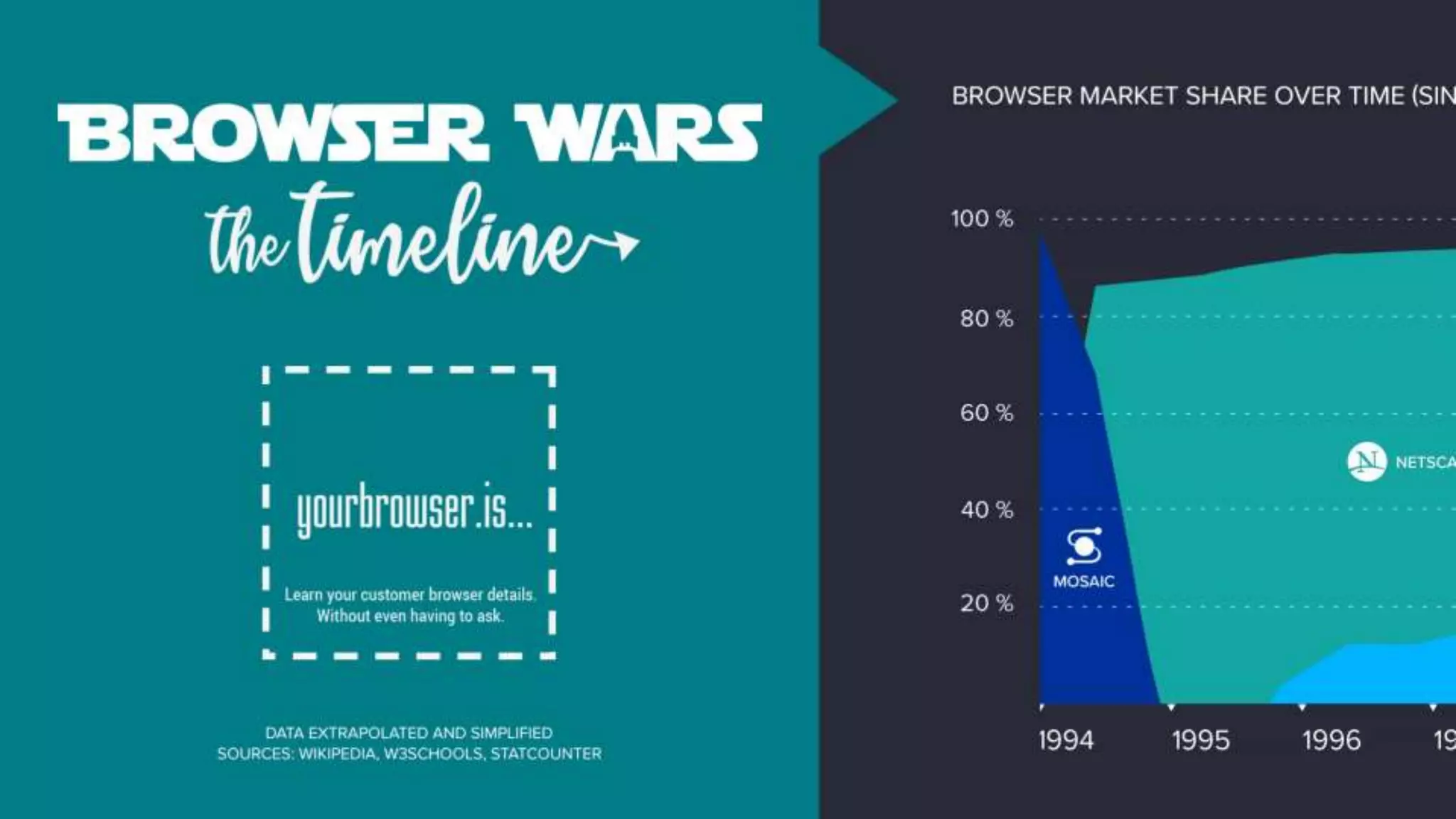 Browser Wars: The Timeline 1994-2022 (infographic) | PPT