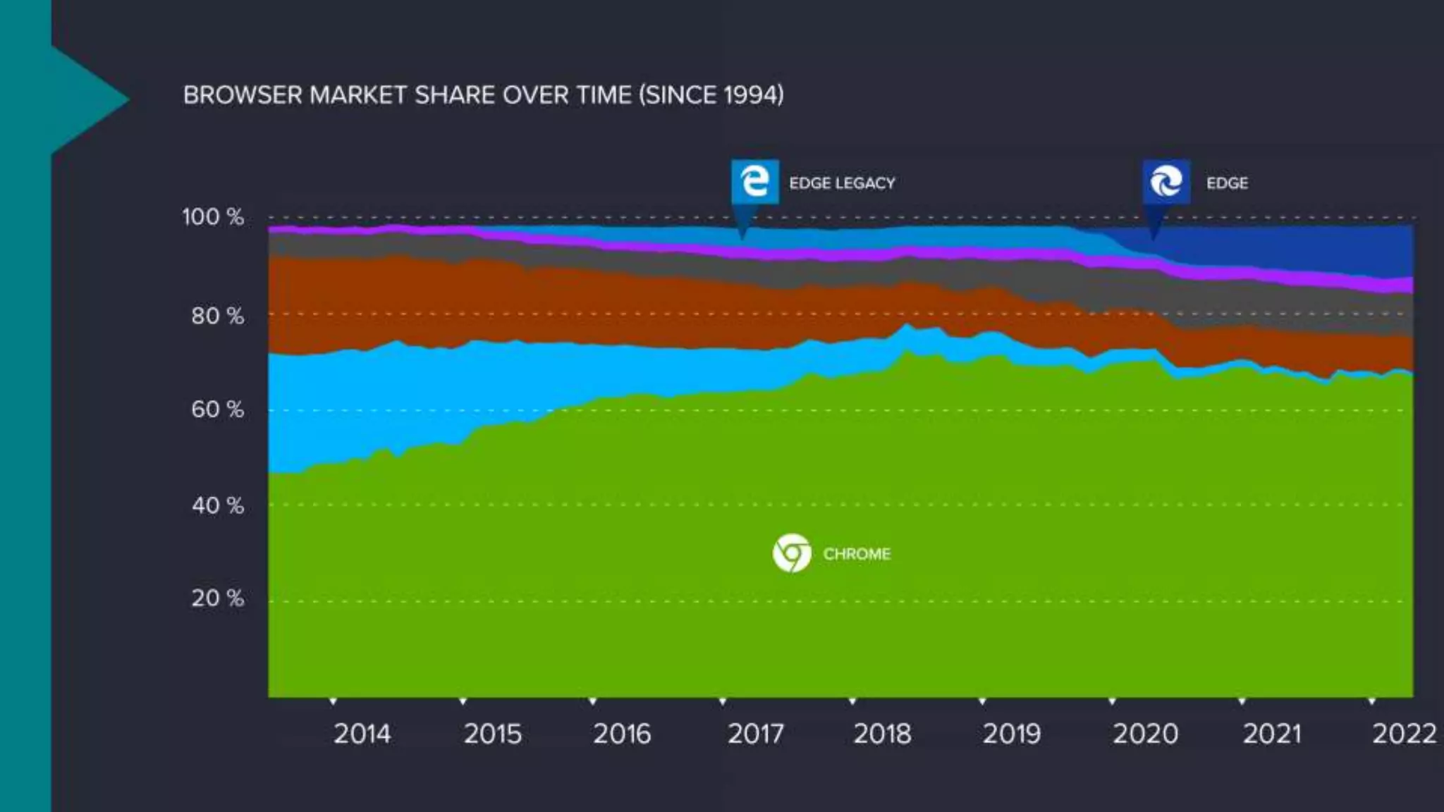 Browser Wars: The Timeline 1994-2022 (infographic) | PPT