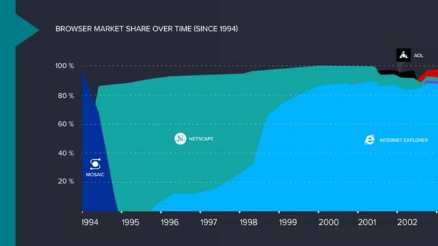 Browser Wars: The Timeline 1994-2022 (infographic) | PPT