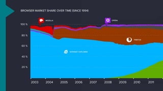 Browser Wars: The Timeline 1994-2022 (infographic) | PPT