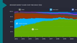 Browser Wars: The Timeline 1994-2022 (infographic) | PPT