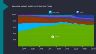 Browser Wars: The Timeline 1994-2022 (infographic) | PPT