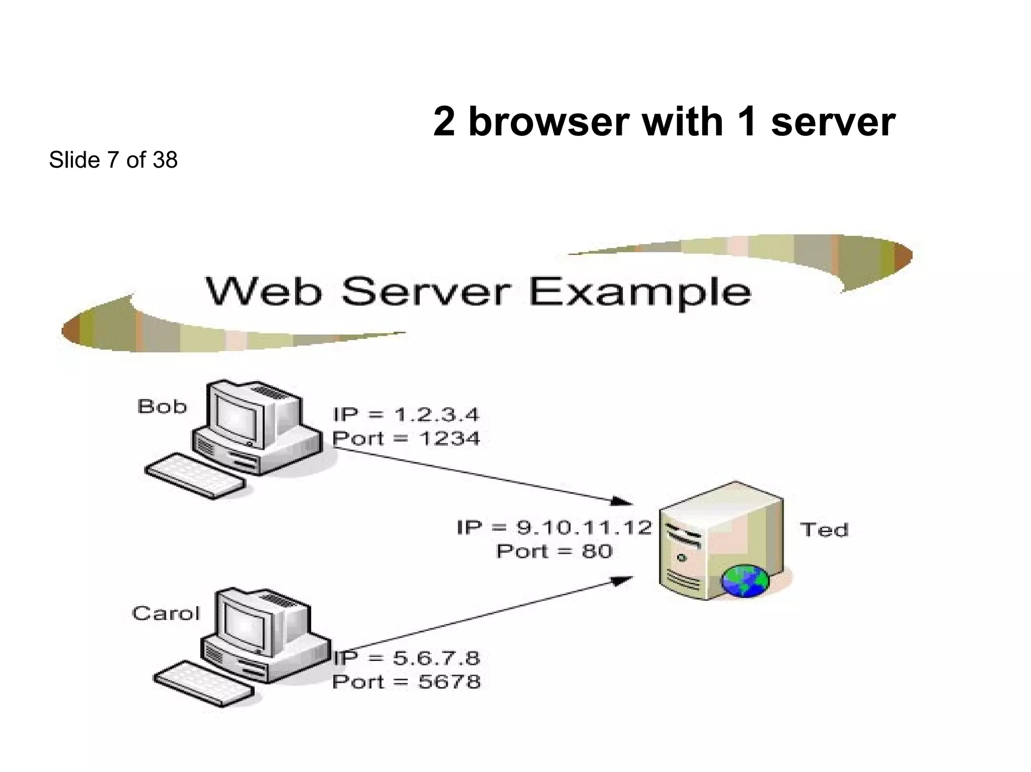 How Browser and server works | PPT