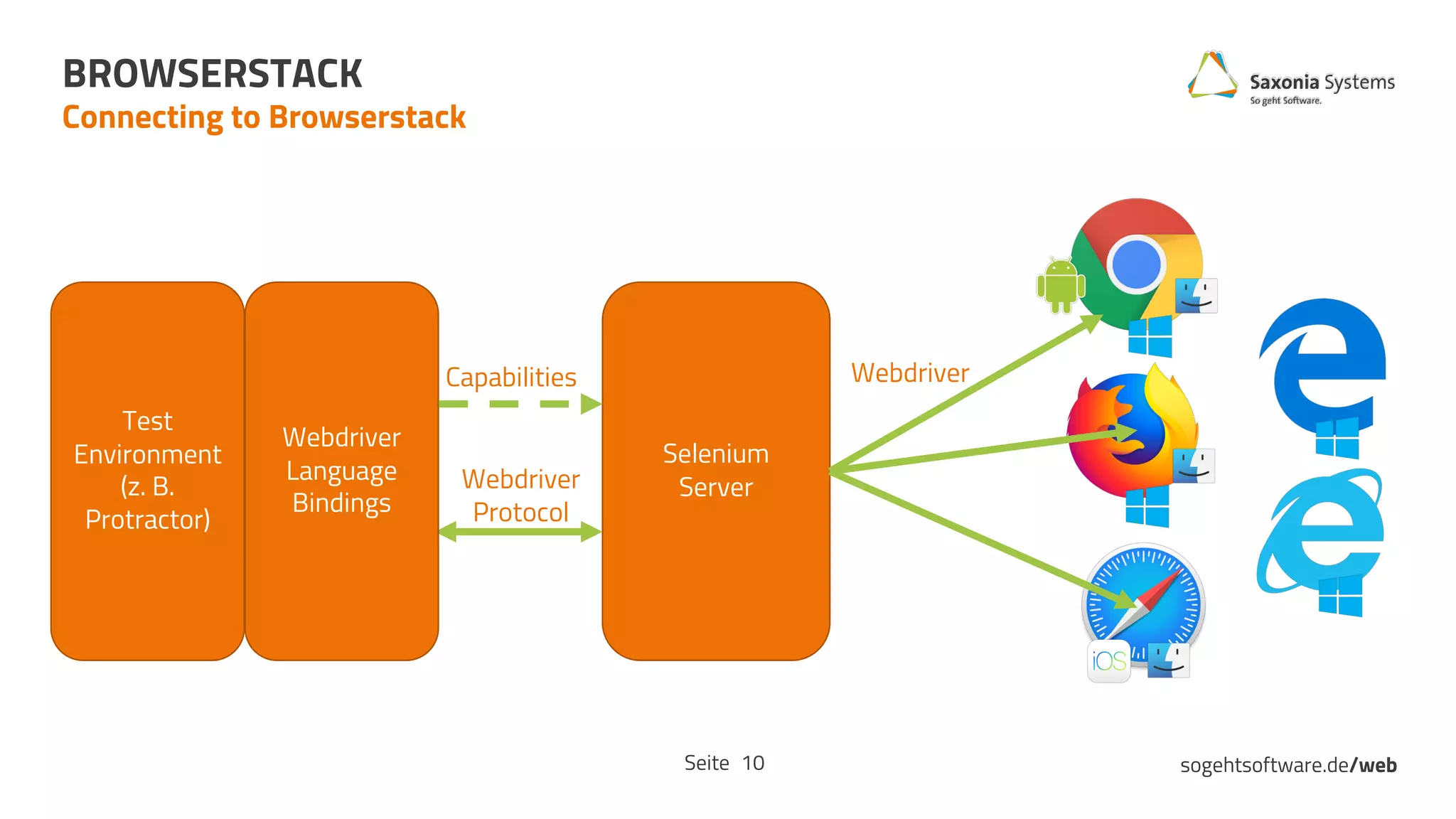 Cross Browser Testing With Protractor And Browserstack Ppt