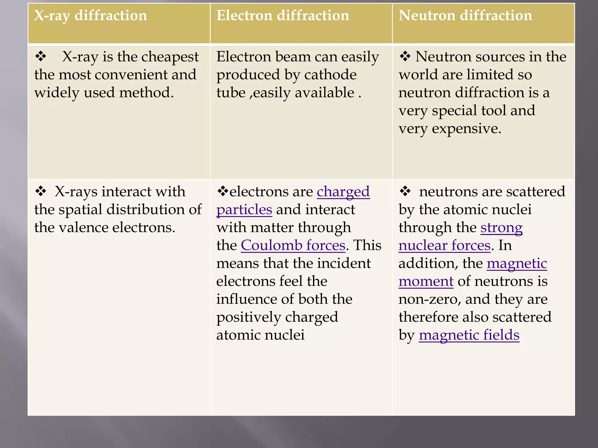 Difference b/w electron, neutron and X-ray diffraction and advantages | PPTX