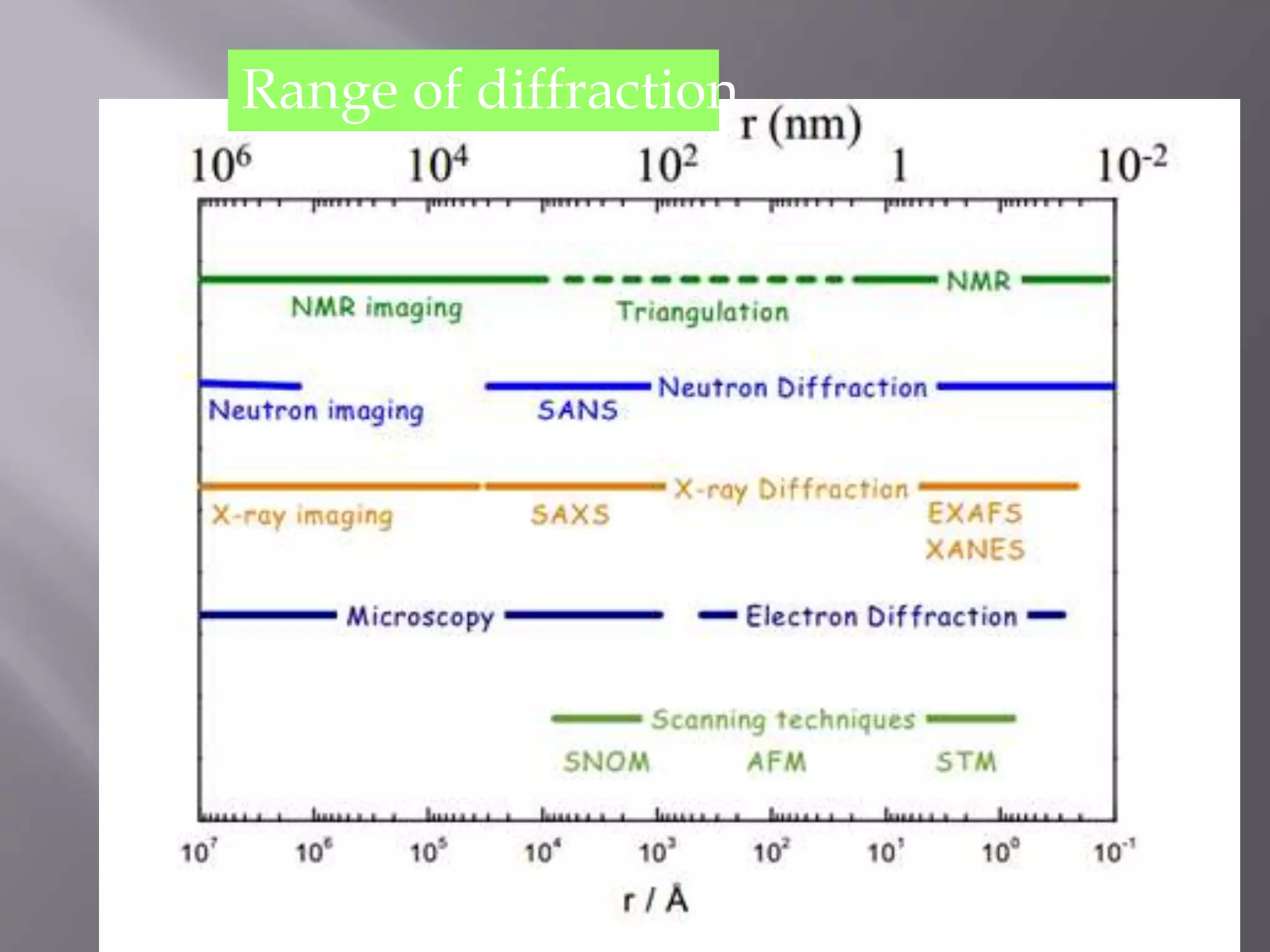 Difference b/w electron, neutron and X-ray diffraction and advantages ...