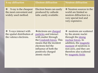 Difference b/w electron, neutron and X-ray diffraction and advantages ...