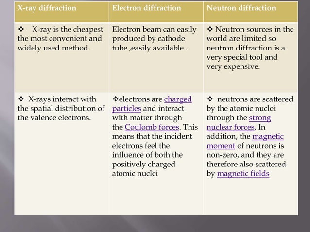 Difference b/w electron, neutron and X-ray diffraction and advantages | PPTX | Chemistry | Science