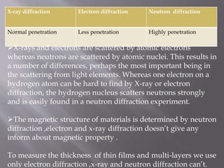 Difference b/w electron, neutron and X-ray diffraction and advantages ...