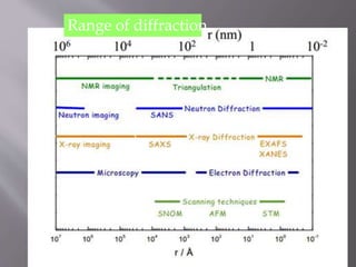 Difference b/w electron, neutron and X-ray diffraction and advantages ...