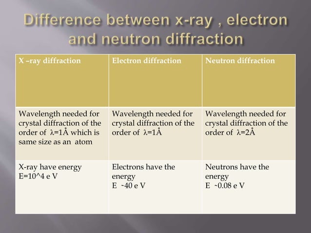 Difference b/w electron, neutron and X-ray diffraction and advantages | PPTX | Chemistry | Science