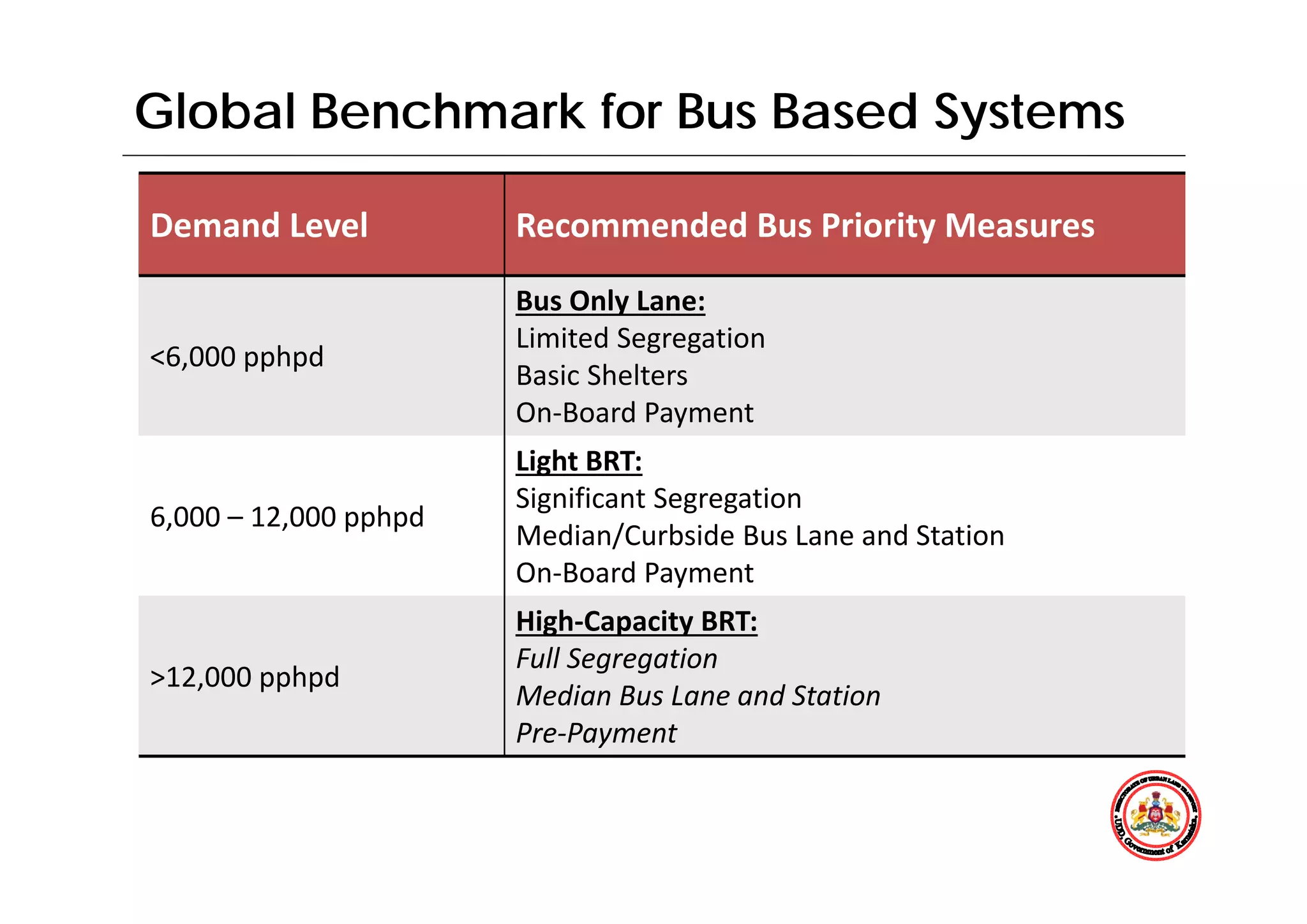 World Class Bus Rapid Transit System (BRTS) for Bangalore | PDF