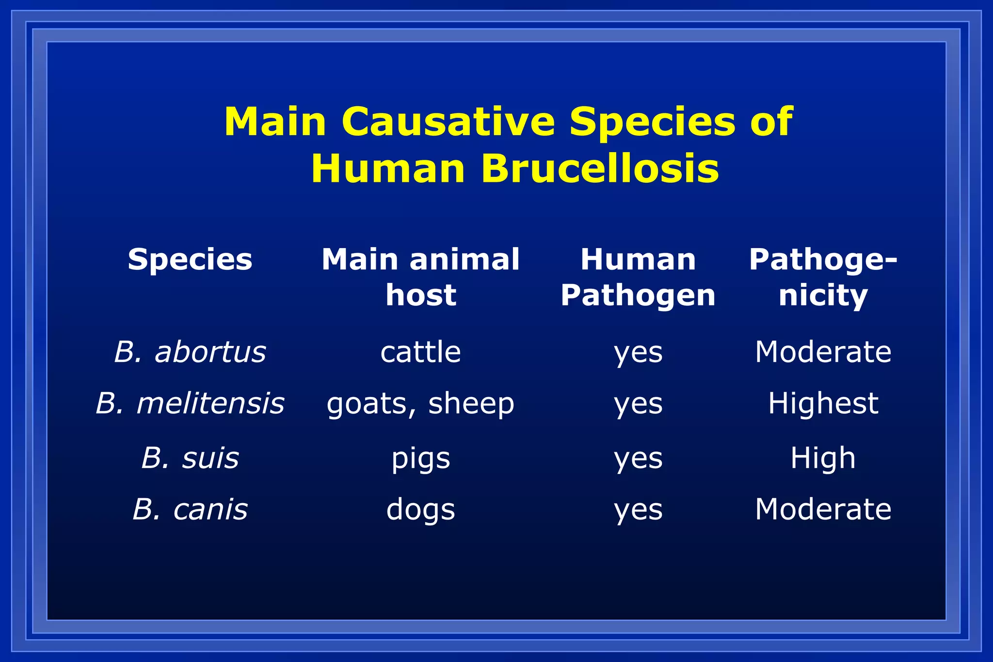 Brucella and brucellosis | PPT