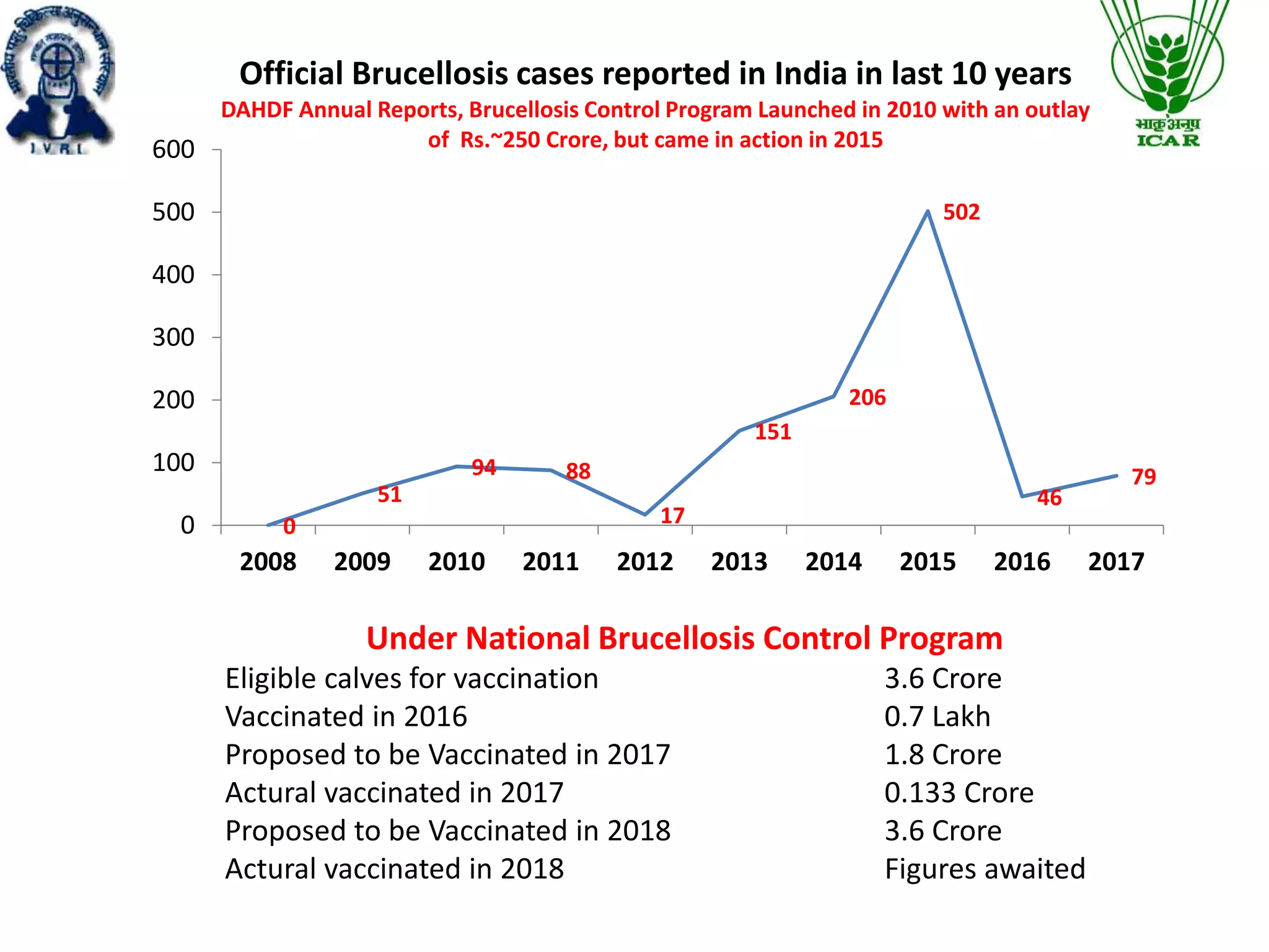 Brucellosis a negative modulator of reproduction | PPT