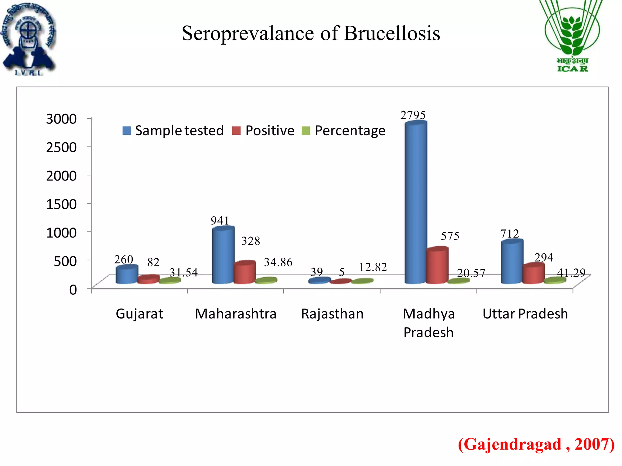 Brucellosis a negative modulator of reproduction | PPT